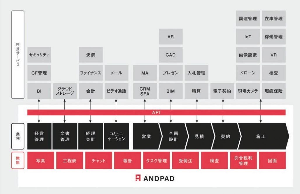 アンドパッドによる建設DX | 多機能と使いやすさでシェアNO.1 | ANDPAD（アンドパッド）