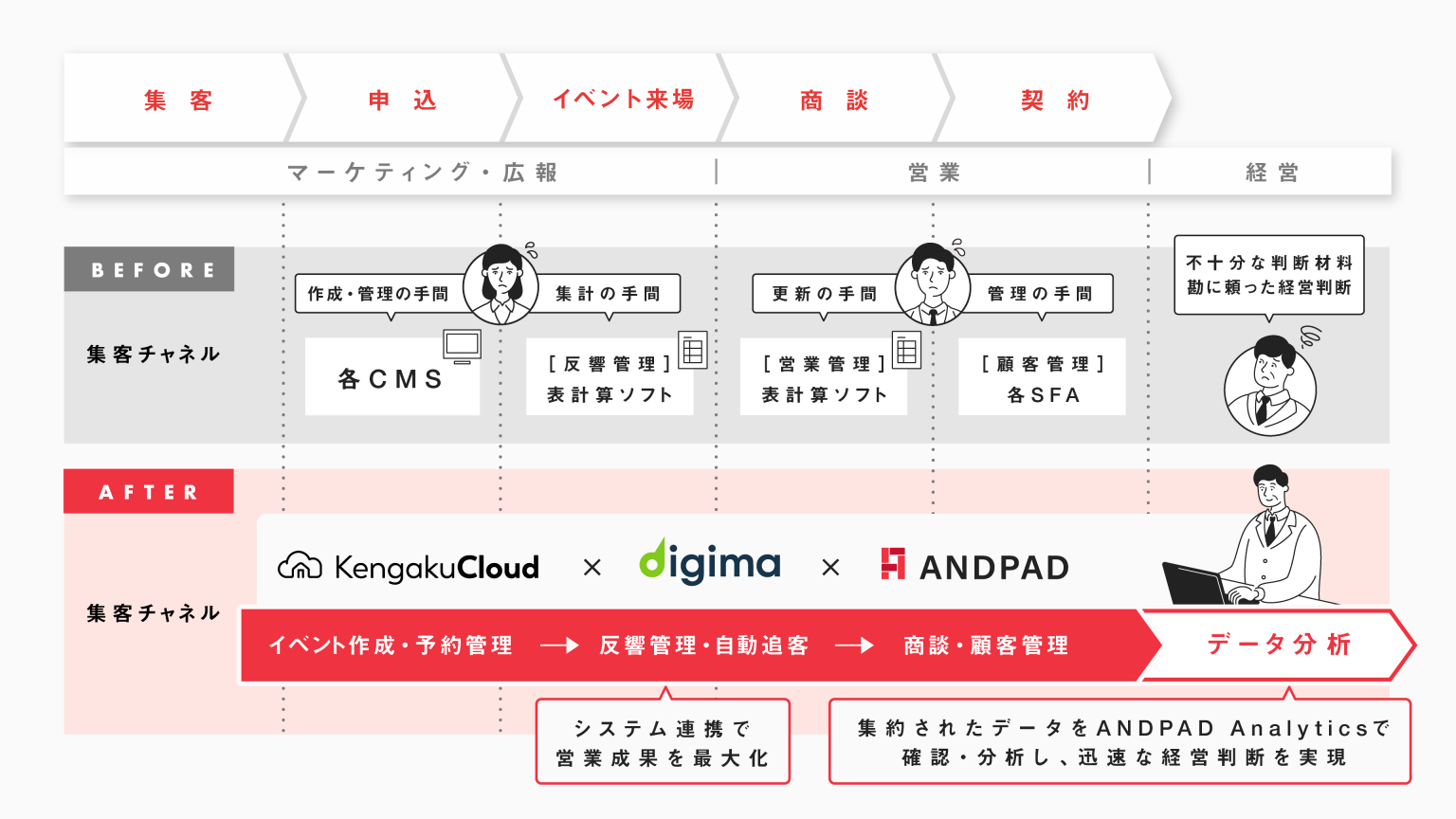住宅業界専用 来場集客ツール KengakuCloud とシステム連携に向けた協議を開始 | ANDPAD（アンドパッド）